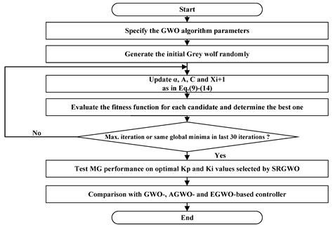 electronics free full text optimal solution for frequency and voltage control of an islanded