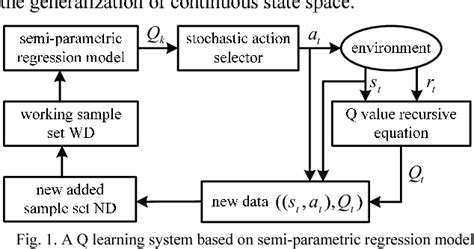 figure 1 from reinforcement learning method based on semi parametric regression model semantic