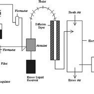 Schematic Diagram For The Esp Removal Efficiency Experiments Generating