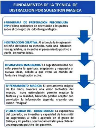 Evaluación de la Técnica de Distracción por Sugestión Mágica DSM para