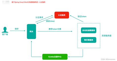 微服务统一认证方案Spring Cloud OAuth2 JWT springcloud oauth2 jwt CSDN博客