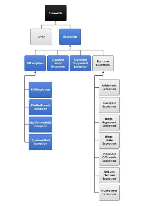 java exceptions hierarchy handling and throwing exceptions