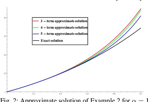 figure 1 from a new modification of adomian decomposition method for nonlinear fractional order