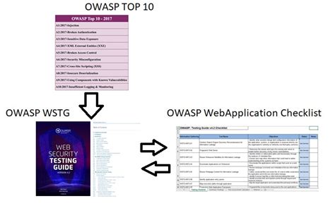 owasp web security testing guide guía para realizar pentesting en aplicaciones web