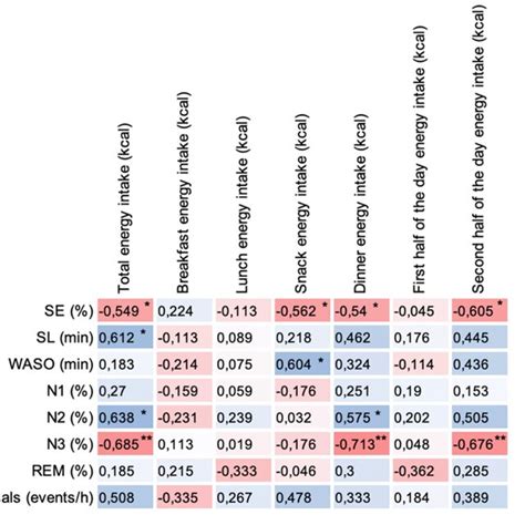 Heatmap representation of the correlations between Δ energy intake and