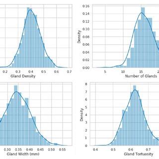 Histograms And Density Plots Of Morphological Features From Meibography