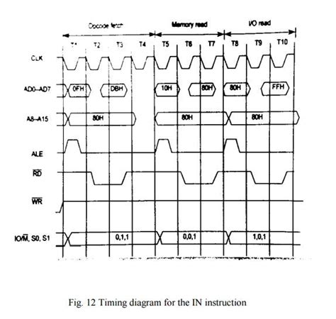 Instruction Execution And Timing Diagram