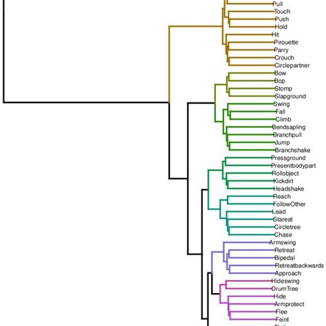 Dendrogram Of Hierarchical Clustering Of Distances Between Play