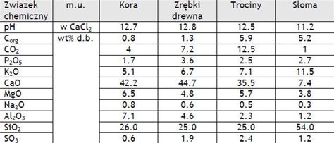 W A Ciwo Ci Biomasy Jako Paliwa Vademecum Dla Uczni W Technikum
