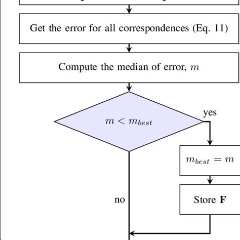 algorithm of robust estimation of fundamental matrix for a sem image download scientific