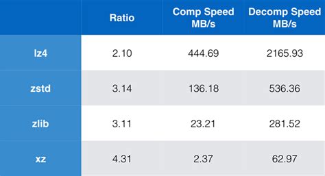 smaller and faster data compression with zstandard engineering at meta