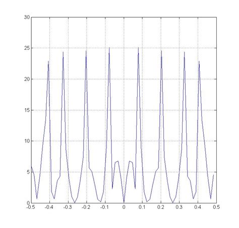 discrete signals amplitude and phase spectrum in matlab signal images