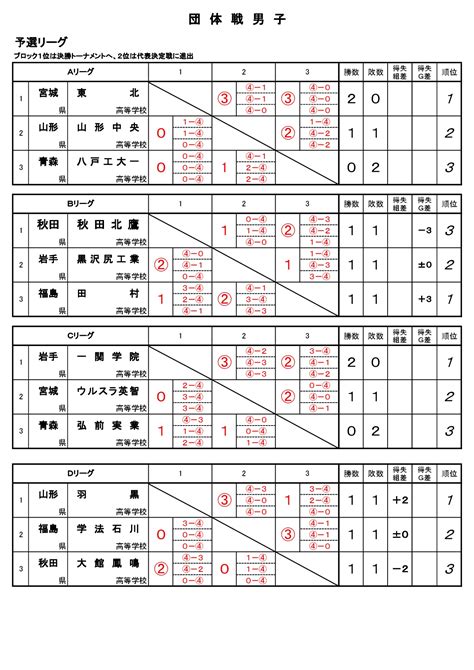 ソフトテニヌの王女様 on Twitter ソフトテニス 2023全日本高校選抜 東北予選 https t co