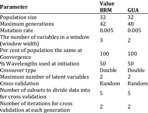 parameters of genetic algorithm download table