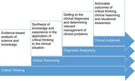Scoping Review Diagnostic Reasoning As A Component Of Clinical