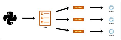 [python] concurrent futures processpoolexecutor vs threadpoolexecutor