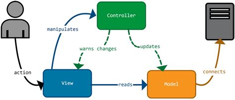 architecturer ses applications js à l aide du pattern mvvm docdoku