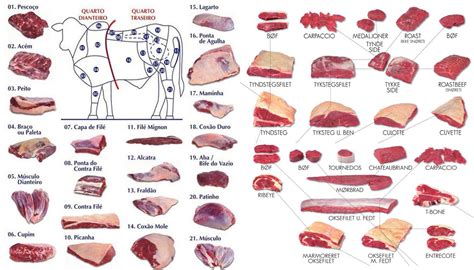 Como Escolher Os Cortes De Carne Certo Para Sua Receita