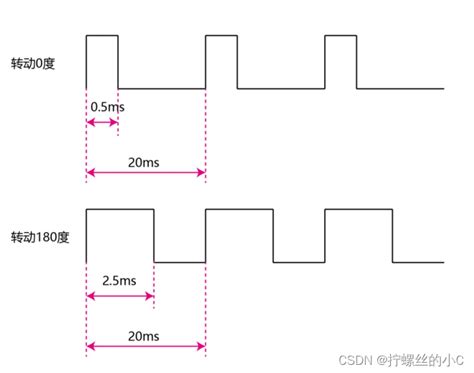 stm32学习——项目二：感应开关盖垃圾桶 震动开盖功能 实现 csdn博客