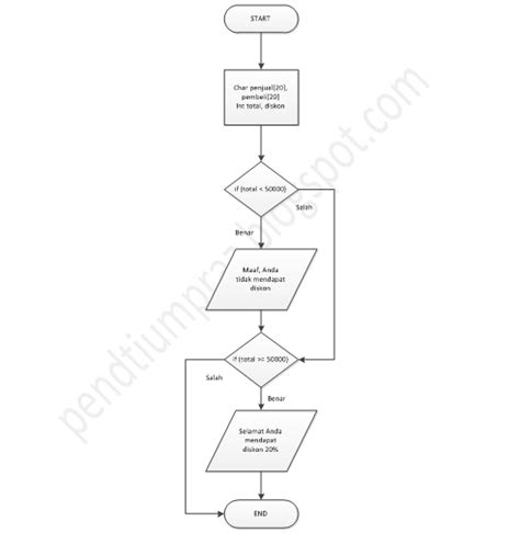 algoritma program flowchart modul 4 operasi kondisi hot sex picture