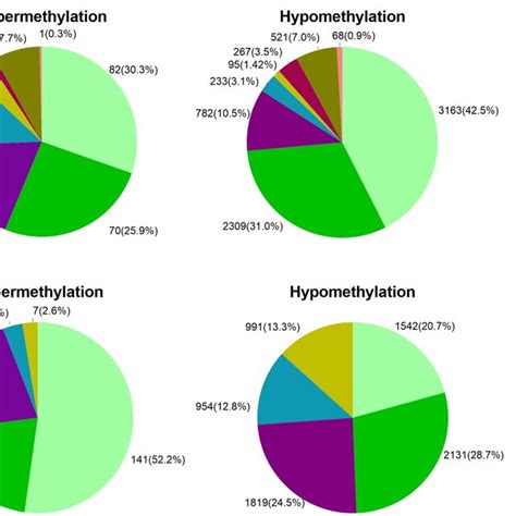 Hierarchical Clustering Heatmap Of Differentially Methylated Dna Sites