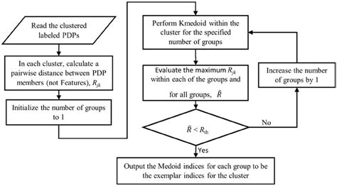flowchart of the data clustering process download scientific diagram