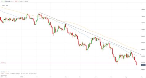 EURUSD Chart Live Euro To U S Dollar Chart Historical EUR USD Rates