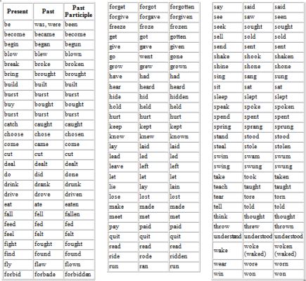 Participles Past And Present