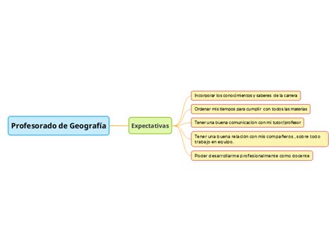 Profesorado de Geografía Mind Map