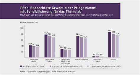 Gewalt In Der Pflege „wir Müssen Hinschauen Wir Techniker