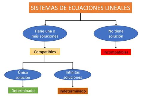 Sistemas De Ecuaciones Lineales Conceptos Previos Quizizz