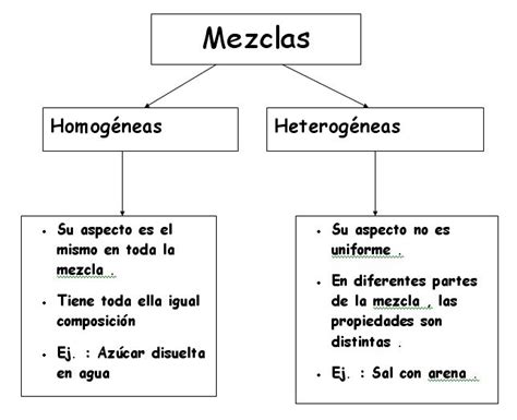 Diferencias Entre Sustancias Homog Neas Y Heterog Neas Cuadro