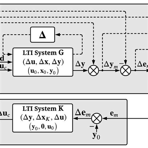 robust controller synthesis diagram for the plant g with the download scientific diagram