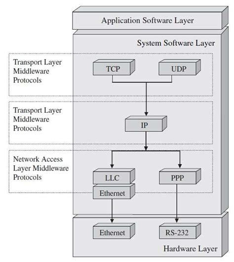 guide to embedded systems architecture part 1 defining middleware ee times
