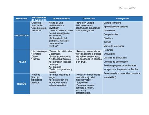 Cuadro comparativo de modalidades by Guadalupe Ramírez Issuu