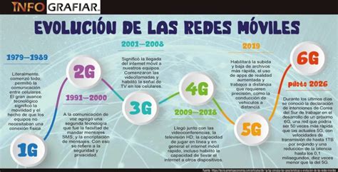 Qué significa la evolución de las redes móviles 1G 2G 3G 4G 5G y 6G