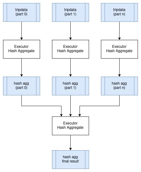 distributed query execution how query engines work