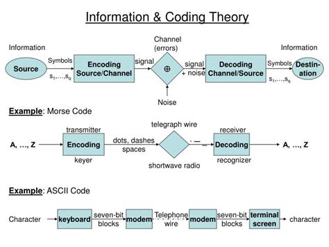 ppt information and coding theory powerpoint presentation free download id 287543