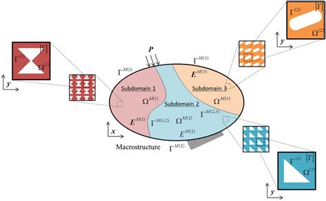design boundaries and subdomains of a multiscale structure with three download scientific