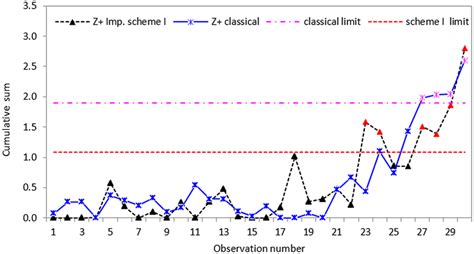 cusum s control chart using classical and imperfect scheme i with n 5 download scientific