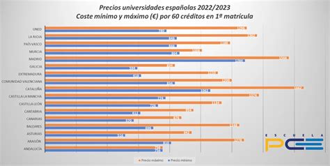 Cu Nto Cuesta Una Universidad Privada En Madrid Costos De Matr Cula