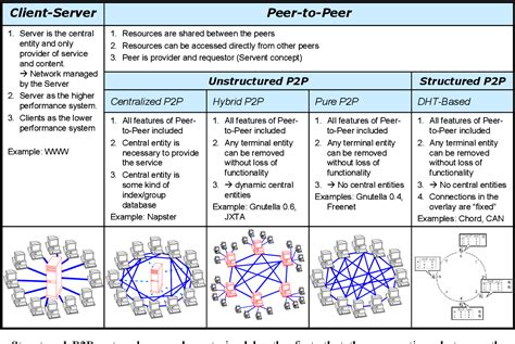 figure 1 1 from signaling and networking in unstructured peer to peer networks semantic scholar