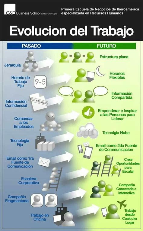 Cómo ha evolucionado la forma de trabajar infografia infographic