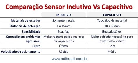 Sensores De Proximidade Indutivos E Capacitivos MTi