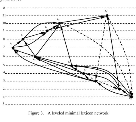 figure 3 from an approach to knowledge based word sense disambiguation using semantic trees