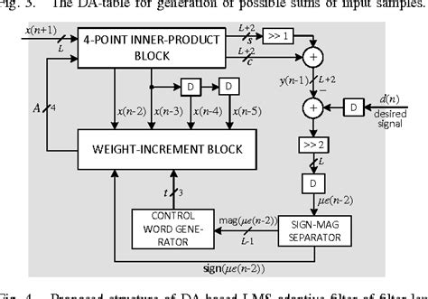 figure 1 from low power high throughput and low area adaptive fir filter based on distributed