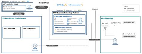 SAP Cloud Connector