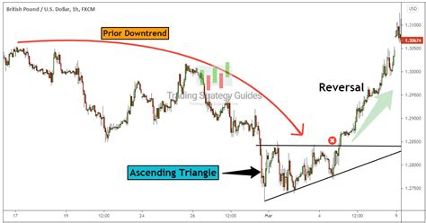 Ascending Triangle Pattern Bullish Breakout In Steps