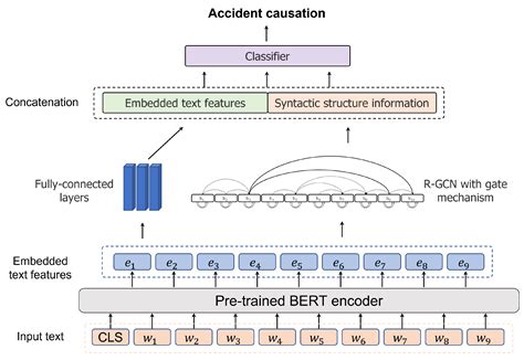 applied sciences free full text relational graph convolutional network for text mining based