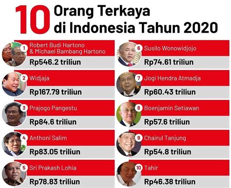 10 Orang Terkaya Indonesia Versi Majalah Forbes Priangan Timur News